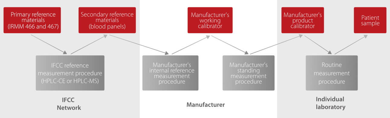 ChemBook Issue 3 Chapter 4: Method Comparison Study of Mindray's Enzymatic HbA1c Assay - Mindray
