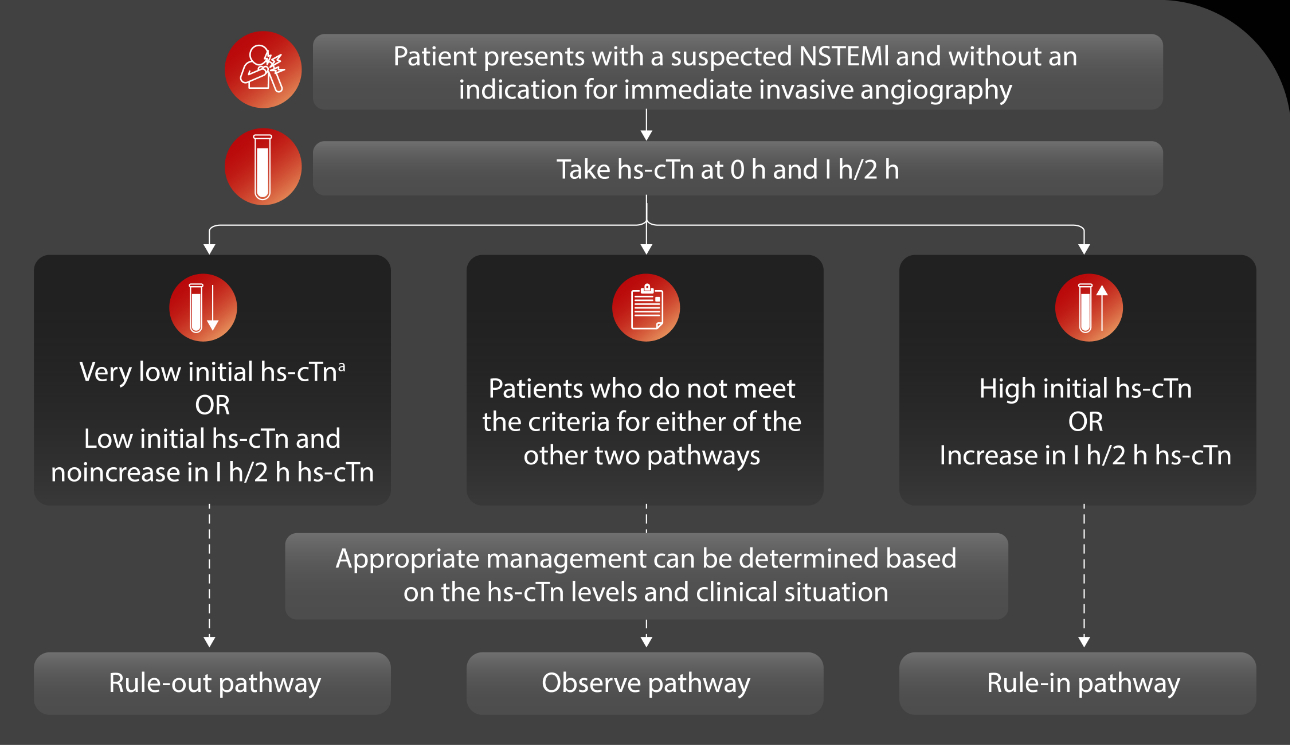 hs-cTnI: Empowering Heart Risk Assessment - Mindray