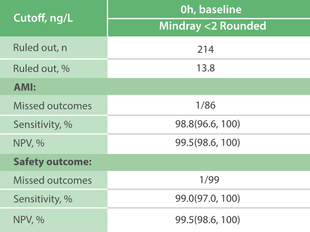 Reaching New Heights in Cardiac Diagnostics: 0/2h Rapid Triage Protocol ...