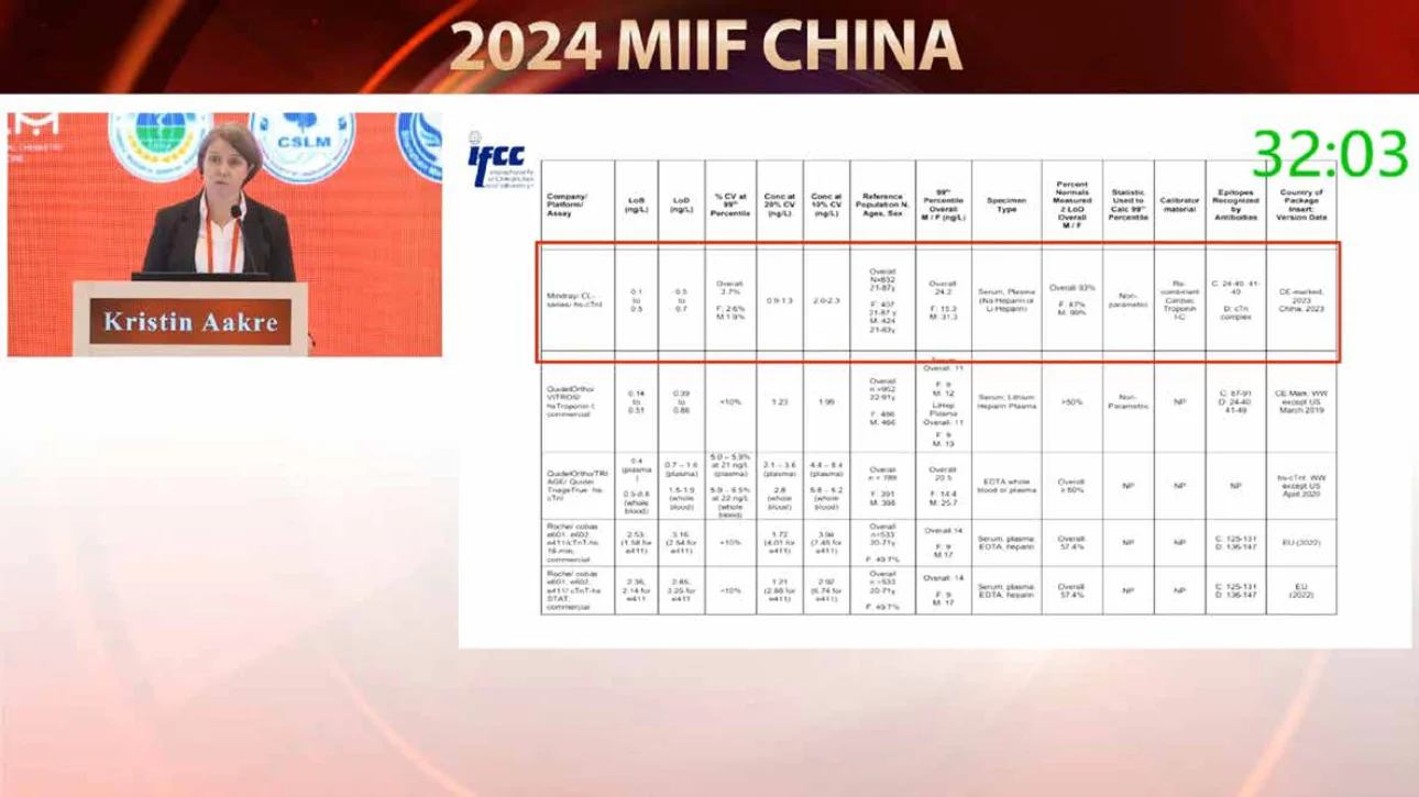 Mindray's hs-cTnI Highly Acclaimed by IFCC: Insights into its Performance and Impact - Mindray
